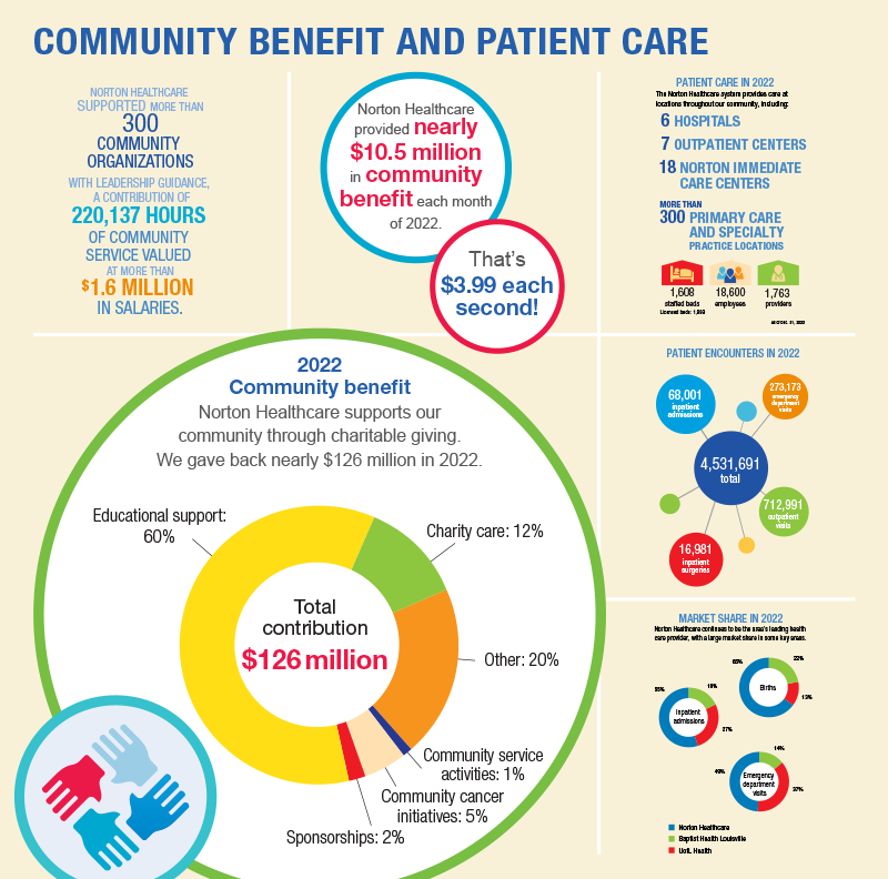 Community Benefit | Louisville, Ky. | Norton Healthcare